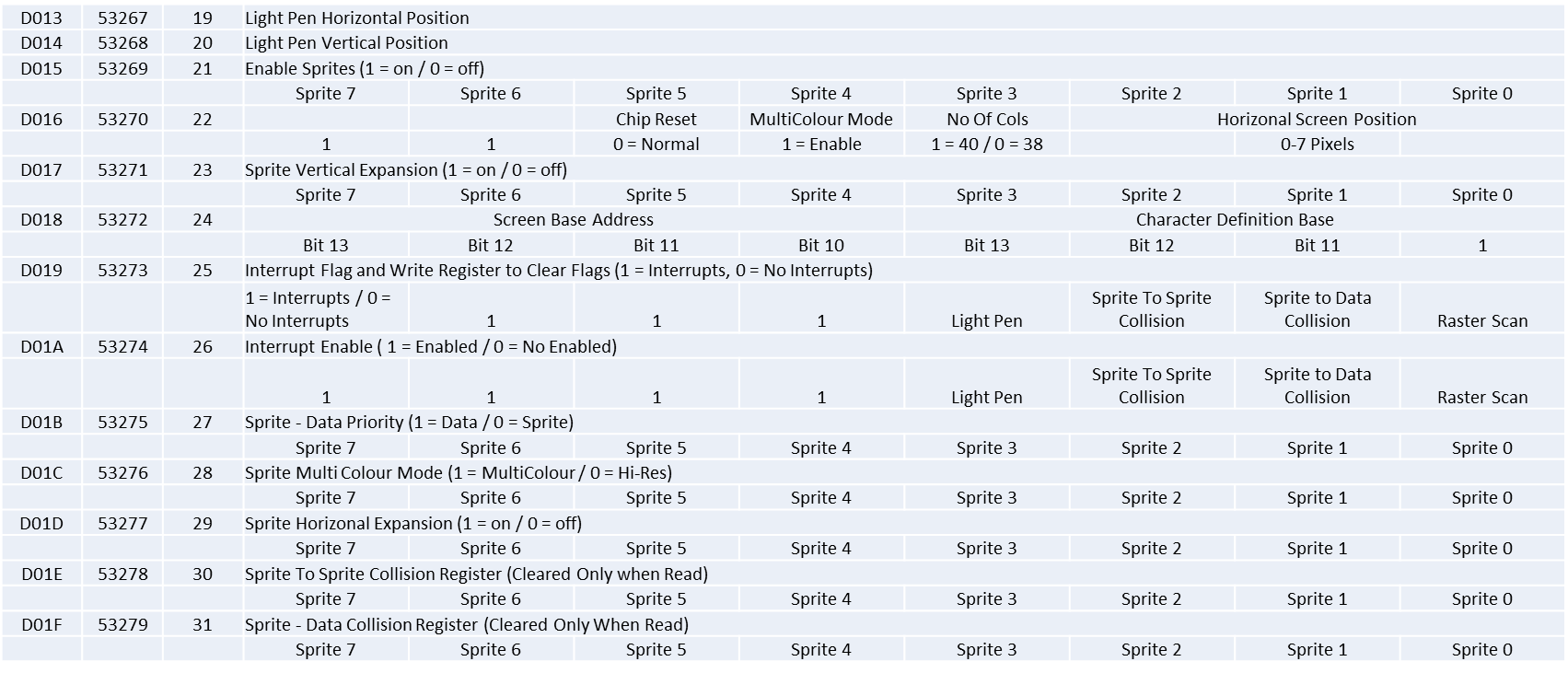 The VIC II Memory Map - OldSkoolCoder